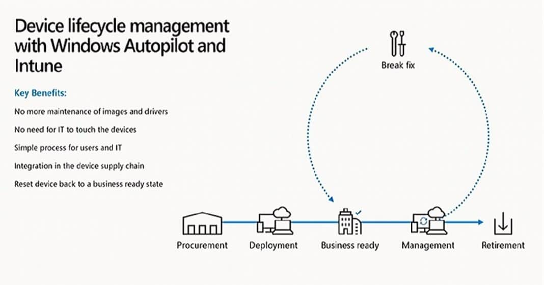 Windows Autopilot Deployment Domain Join White Glove - anoopcnair.com Windows Autopilot Deployment Domain Join White Glove - anoopcnair.com