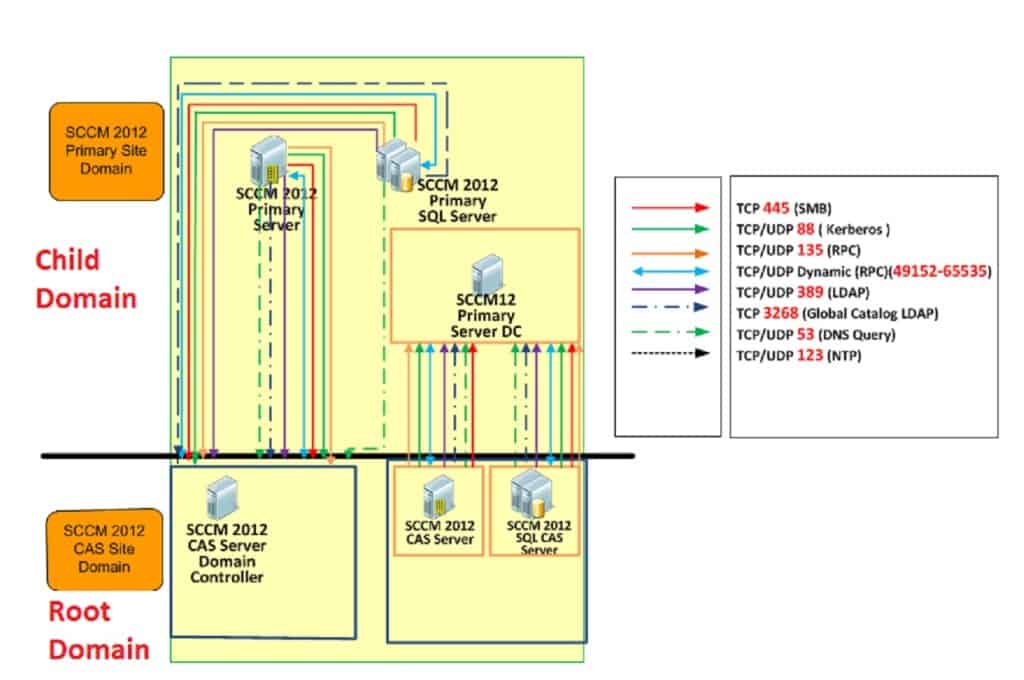 SCCM Knowledge and Sharing: SCCM ConfigMgr Firewall Ports Details and ...