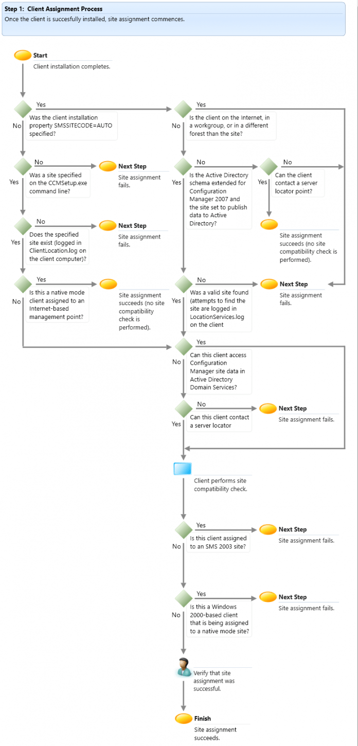 Troubleshoot Sccm Issues With Superflow A Newbie Guide Configuration Manager Configmgr Htmd Blog