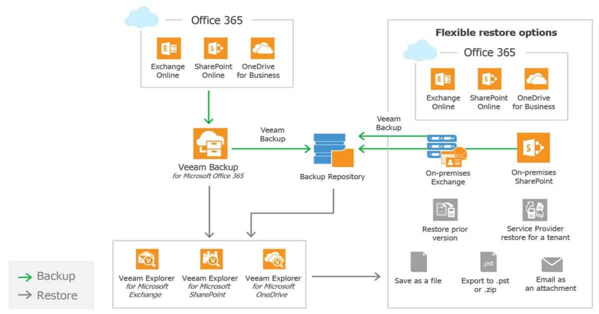 Backup Email OneDrive SharePoint Data with Veeam Backup - anoopcnair.com