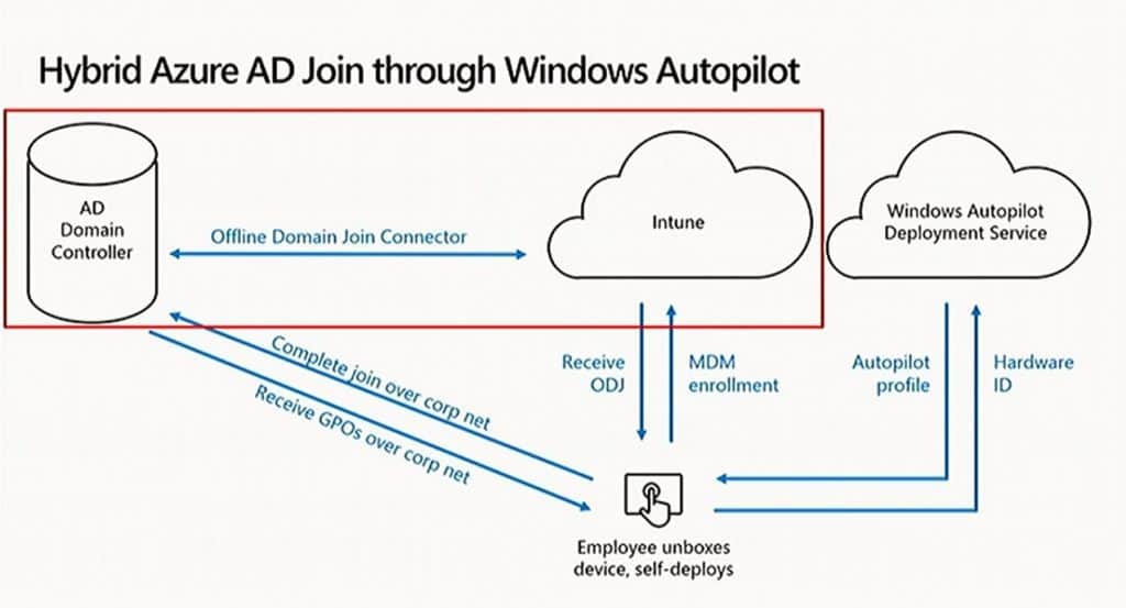 Windows Autopilot Deployment Domain Join White Glove - anoopcnair.com Windows Autopilot Deployment Domain Join White Glove - anoopcnair.com