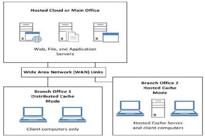 SCCM Bandwidth Optimization Branch Cache Vs Peer Cache