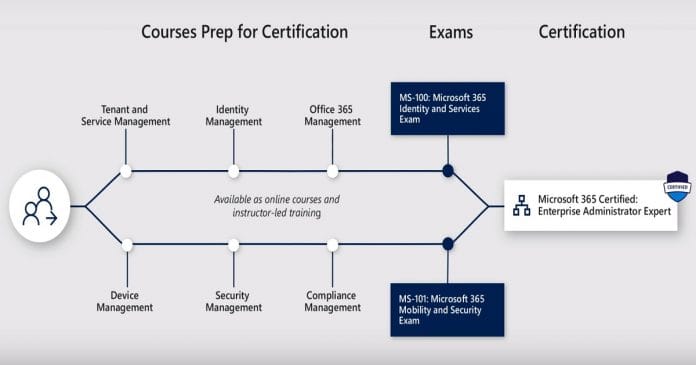 Microsoft MD-100 Exam Dumps: List of Microsoft 365 Certification Exams ...