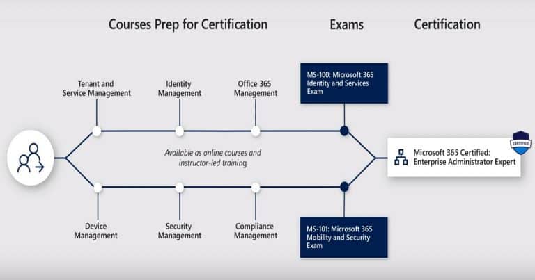 Microsoft MD-100 Exam Dumps: List of Microsoft 365 Certification Exams ...