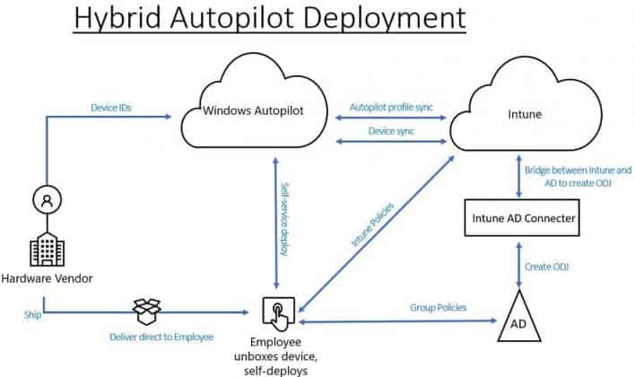 Windows Autopilot Hybrid Domain Join Step By Step Guide 1 Windows Autopilot Hybrid Domain Join Step By Step Guide 1