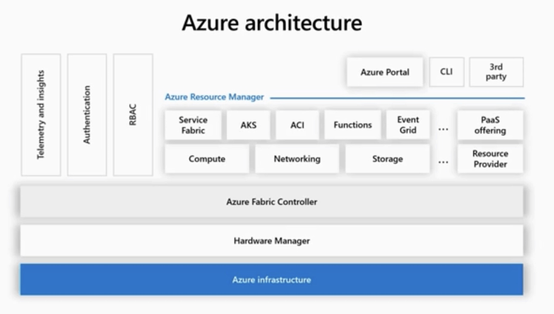 Download 30 Azure EBooks From Microsoft - Learn Azure Free