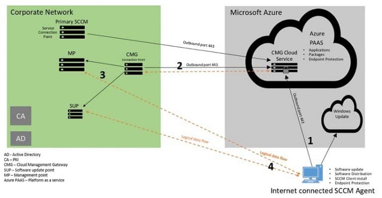 SCCM CMG Cloud Management Gateway Implementation Guide