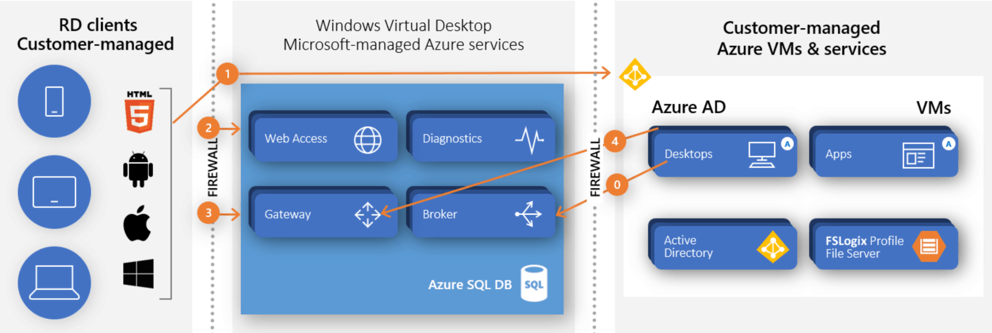 Microsoft WVD Microsoft VDI Story WVD Concept Setup Guide Microsoft WVD Microsoft VDI Story WVD Concept Setup Guide