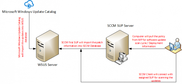 Patch Missing From Sccm How To Import Into Wsus Manually Htmd Blog