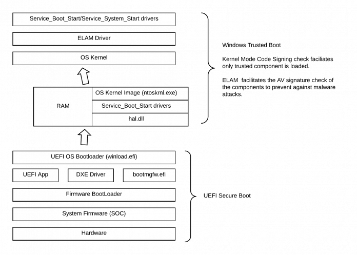 Understanding Windows Trusted Boot - Integrity Check 1
