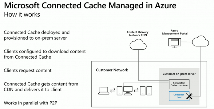 Microsoft Connected Cache Container Instances In Azure HTMD Blog
