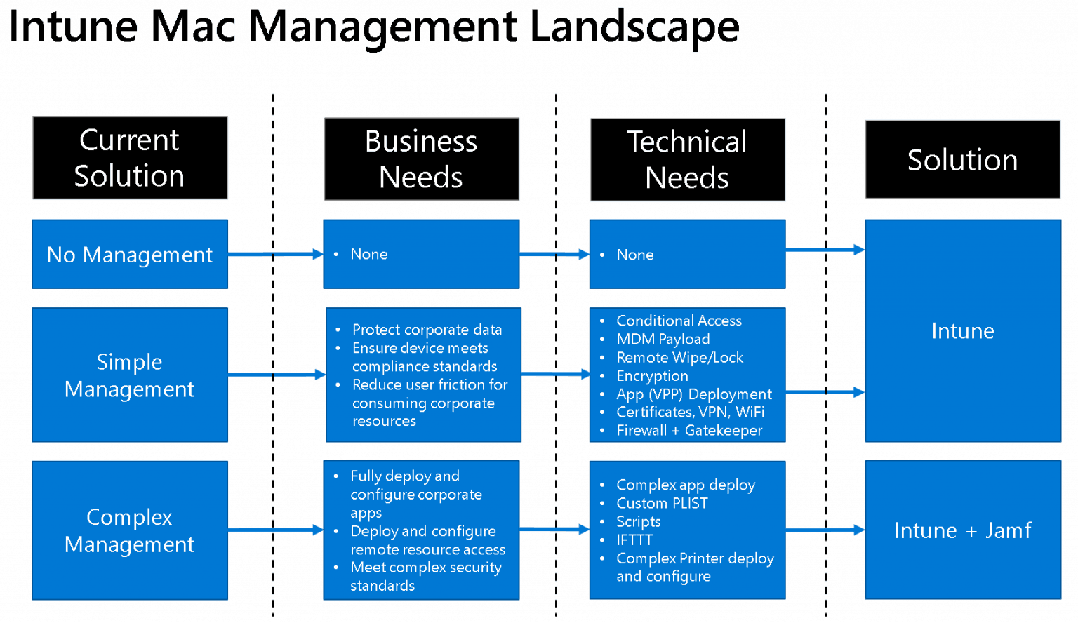 Microsoft Intune Vs Jamf Macos Device Management Enhancements Htmd Blog