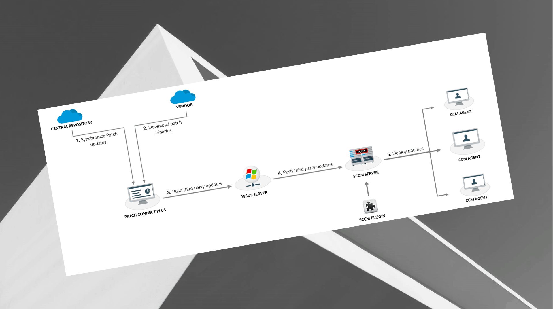 Patch Connect Plus Simplified Customized Deployment For Sccm