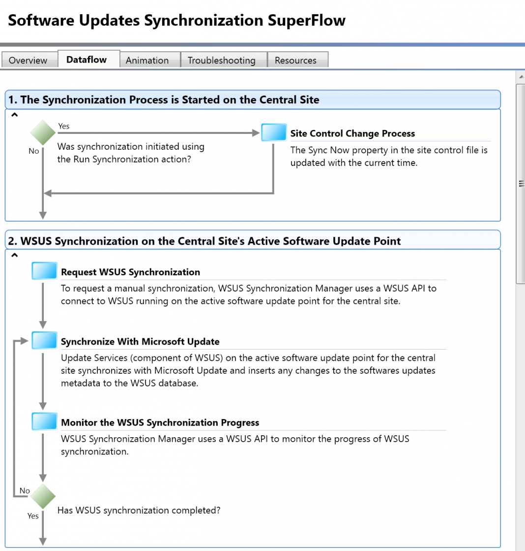 SCCM Troubleshooting Steps With Flowcharts - Anoopcnair.com SCCM Troubleshooting Steps With Flowcharts - Anoopcnair.com