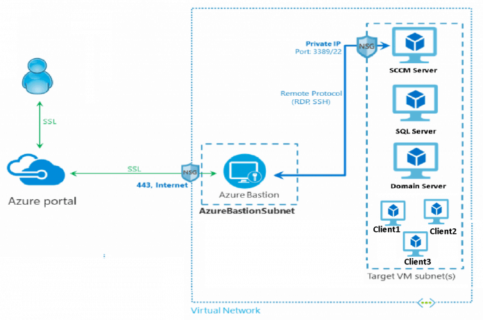 Setup ConfigMgr LAB Infrastructure In Azure IaaS | SCCM | MEMCM HTMD Blog