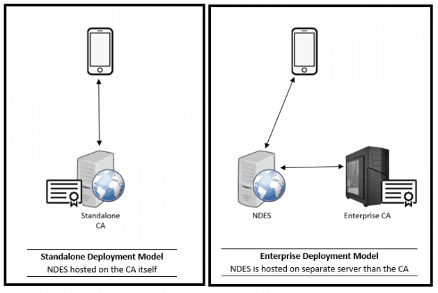 Knowing Scep The General Workflow Intune Pki Made Easy With Joy