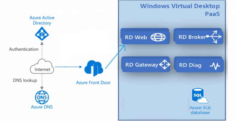 Understanding Tcp Reverse Connect Flow For Avd Using Event Logs Htmd Blog