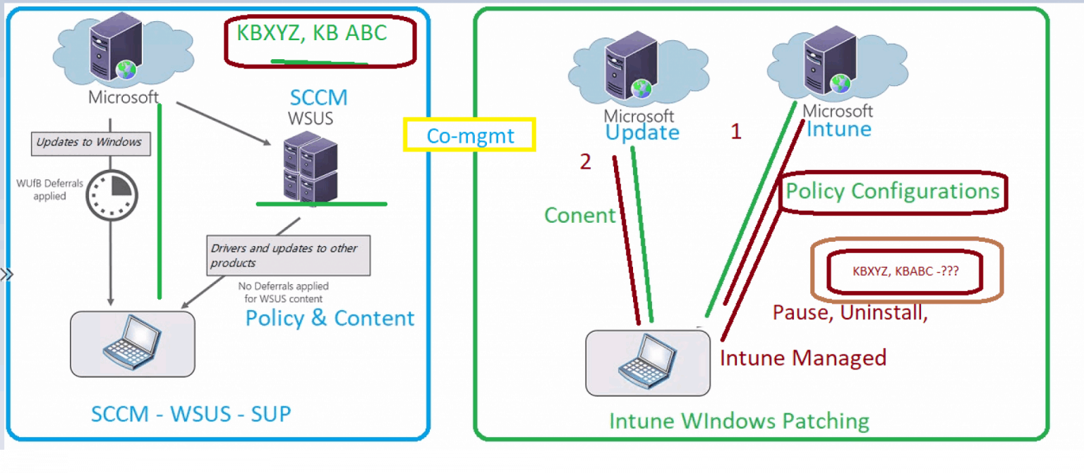 Fix Sccm Wsus With Proxy Communication Issues Configmgr Htmd Blog