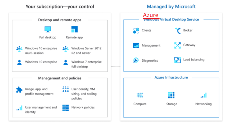 What Is Azure Virtual Desktop AVD HTMD Blog