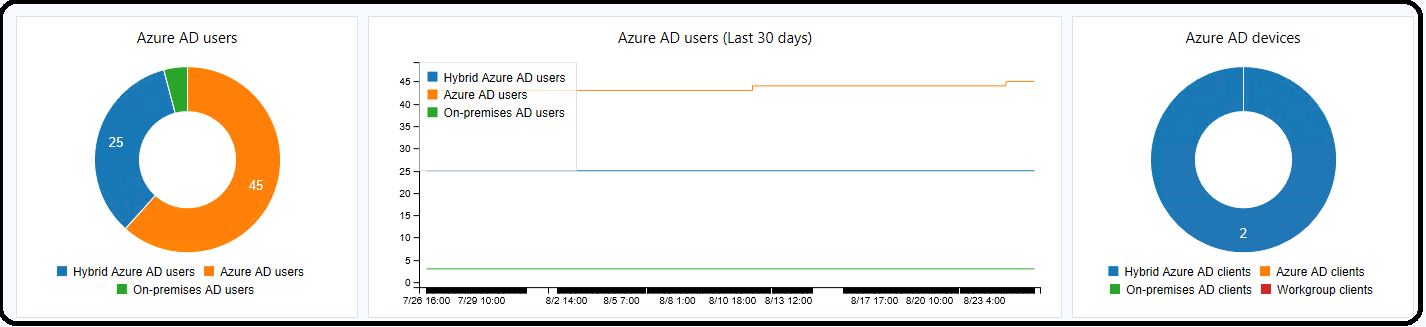 SCCM Cloud Management Dashboard In The Console HTMD Blog