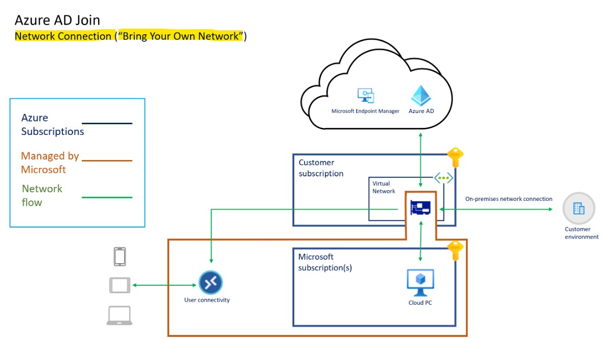 Windows 365 Cloud PC Azure AD Joined Provisioning Process HTMD Blog Windows 365 Cloud PC Azure AD Joined Provisioning Process HTMD Blog