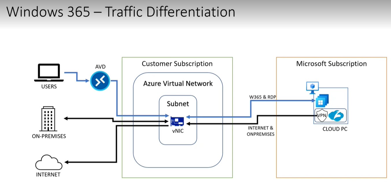 Windows 365 Cloud PC Azure AD Joined Provisioning Process HTMD Blog Windows 365 Cloud PC Azure AD Joined Provisioning Process HTMD Blog