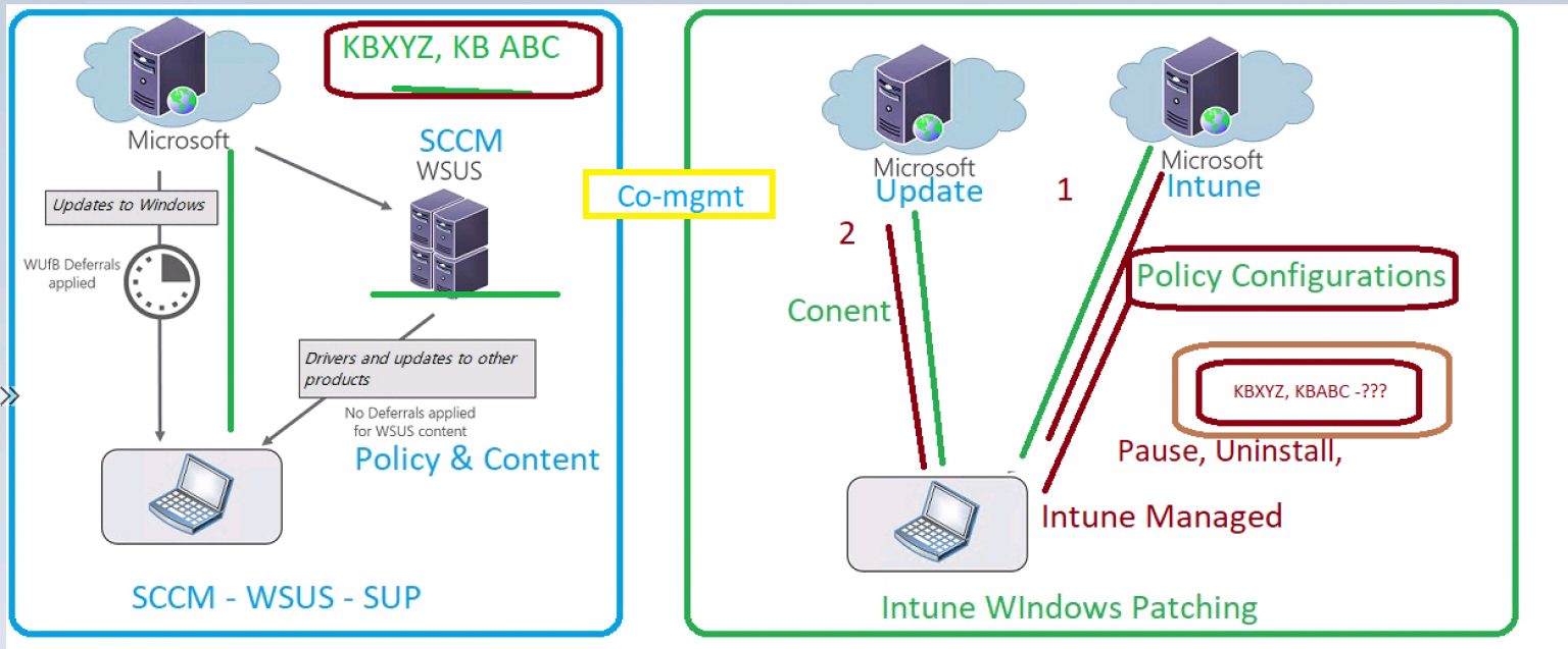 Intune Vs SCCM And WSUS Vs WUfB Patching Method Differences HTMD Blog