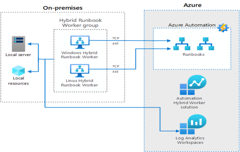 SCCM Automation Using Azure Runbook Hybrid Worker HTMD Blog