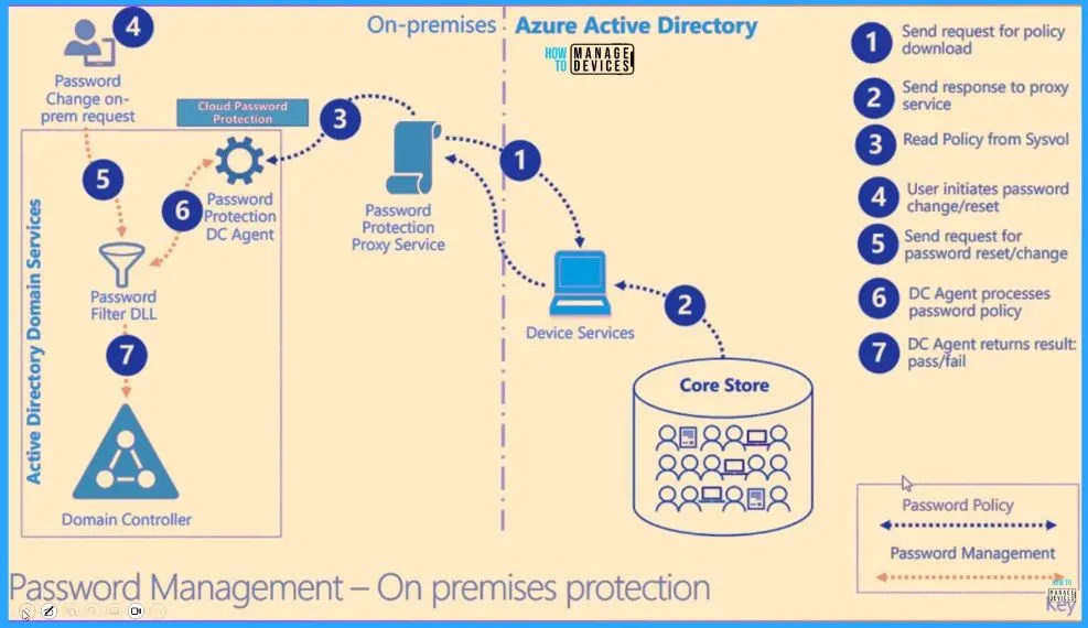 Azure AD SSPR Self Service Password Reset Guide HTMD Blog Azure AD SSPR Self Service Password Reset Guide HTMD Blog