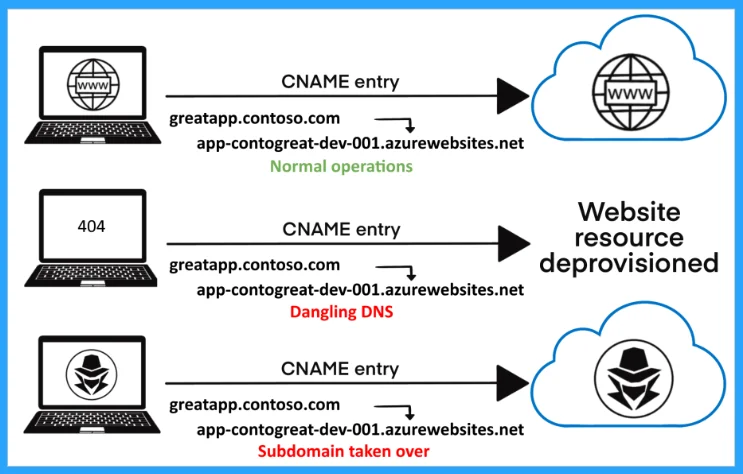 11 Most Common DNS Attacks And Preventions HTMD Blog 11 Most Common DNS Attacks And Preventions HTMD Blog