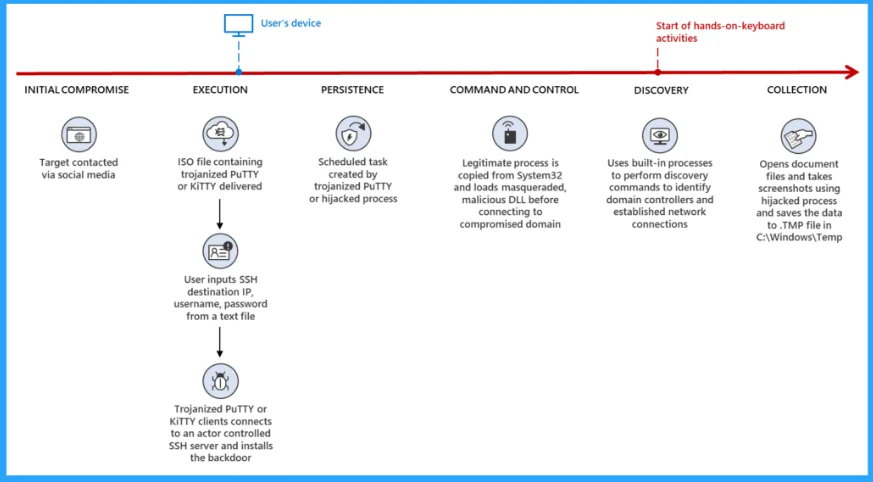 11 Most Common DNS Attacks And Preventions HTMD Blog 11 Most Common DNS Attacks And Preventions HTMD Blog