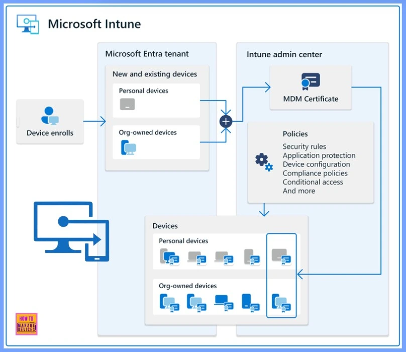 MDM Lifecycle Management With Microsoft Intune From Enrollment To ... MDM Lifecycle Management With Microsoft Intune From Enrollment To ...